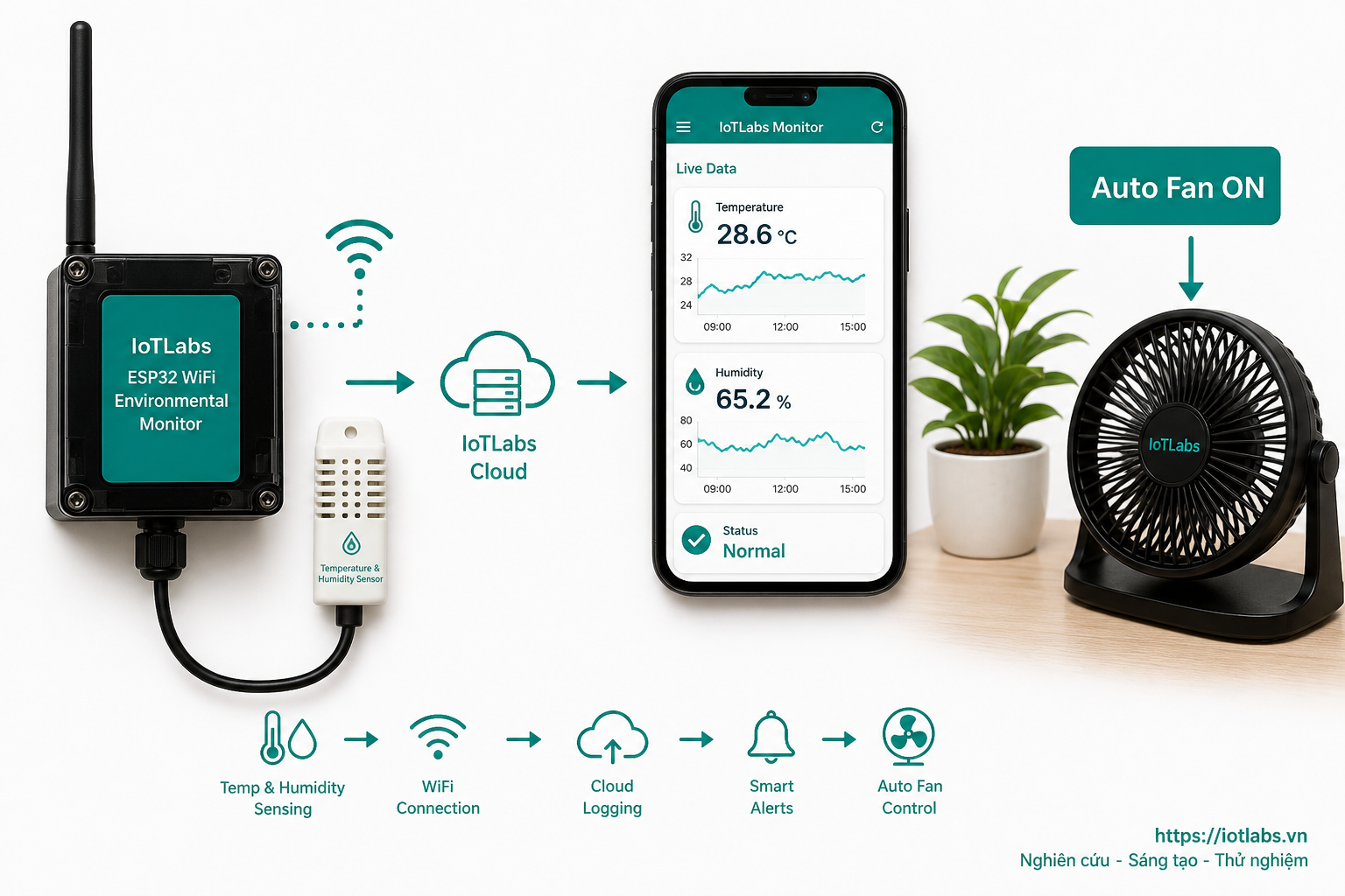 Raspberry Pi Series – IoTLabs Maker